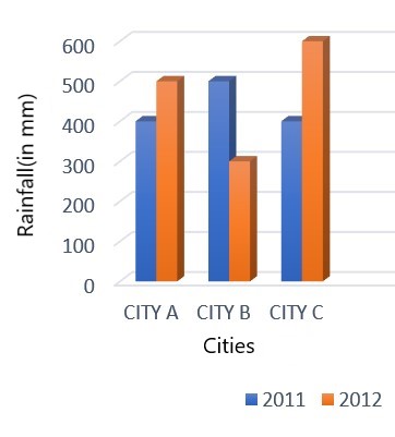 Interpreting Double Bar Charts Practice | Statistics and Probability ...