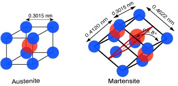 Martensite: Definition, Transformation & Microstructure | Study.com