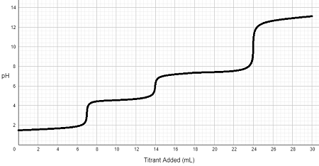 Analyzing a Polyprotic Acid Titration Curve Practice | Chemistry ...