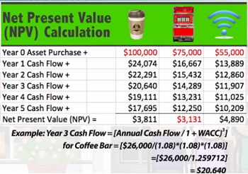Evaluating a Budget Using the Net Present Value Method - Lesson | Study.com