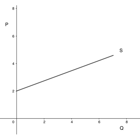 Price Elasticity of Supply | Formula & Examples - Lesson | Study.com