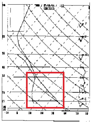 Severe Weather Skew-T Soundings: Types & Examples | Study.com