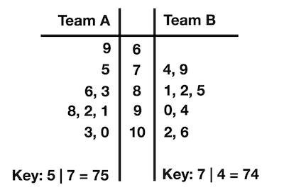 Interpreting Back-to-Back Stem-and-Leaf Plots Practice | Statistics and ...