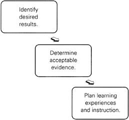 Creating an Understanding by Design (UbD) Lesson | Study.com