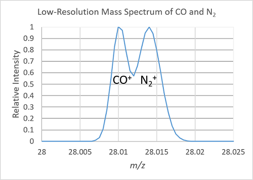 Using Mass Spectrometry to Find Chemical Formulas | Study.com