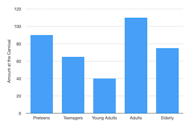 Interpreting Bar Charts Practice | Statistics and Probability Practice ...