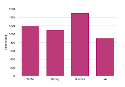 Interpreting Bar Charts Practice | Statistics and Probability Practice ...