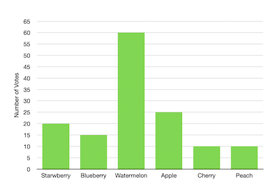 Interpreting Bar Charts Practice | Statistics and Probability Practice ...