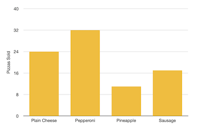 Ejercicio De Interpreting Bar Graph