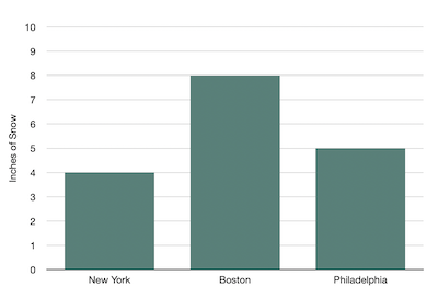 Interpreting Bar Charts Practice | Statistics and Probability Practice ...