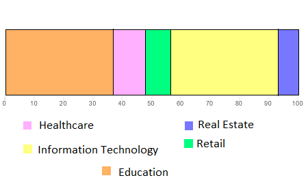 Constructing a Percent Bar Graph Practice | Algebra Practice Problems ...