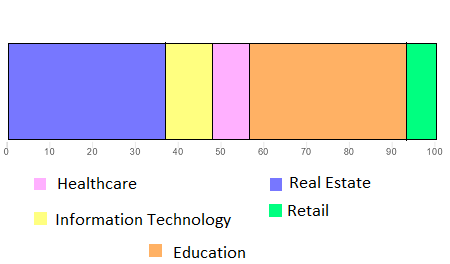 Constructing a Percent Bar Graph Practice | Algebra Practice Problems ...
