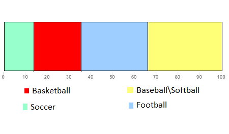 Constructing a Percent Bar Graph Practice | Algebra Practice Problems ...