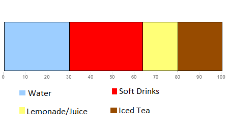 Constructing a Percent Bar Graph Practice | Algebra Practice Problems ...