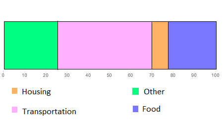 Constructing a Percent Bar Graph Practice | Algebra Practice Problems ...