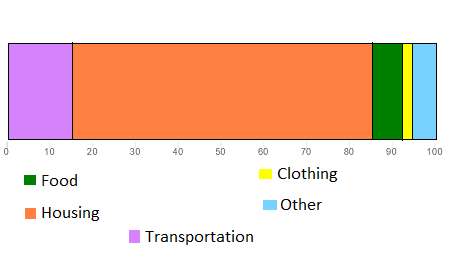 Constructing a Percent Bar Graph Practice | Algebra Practice Problems ...