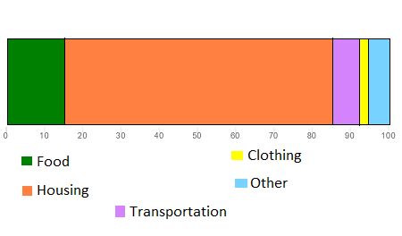 Constructing a Percent Bar Graph Practice | Algebra Practice Problems ...