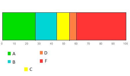 Constructing a Percent Bar Graph Practice | Algebra Practice Problems ...