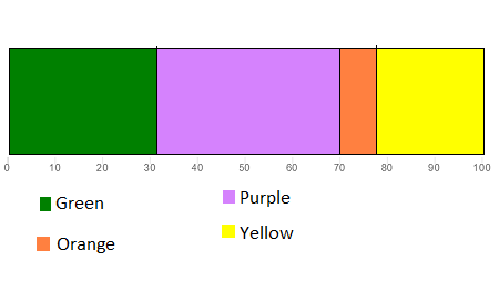 Constructing a Percent Bar Graph Practice | Algebra Practice Problems ...