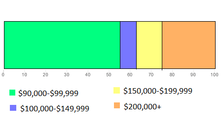 Constructing a Percent Bar Graph Practice | Algebra Practice Problems ...