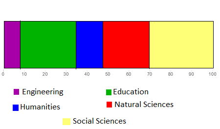Constructing a Percent Bar Graph Practice | Algebra Practice Problems ...