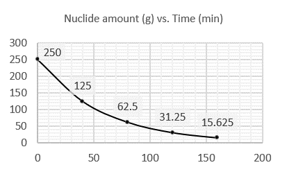 Plotting a Half Life Graph Practice | Chemistry Practice Problems ...