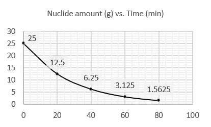 Plotting a Half Life Graph Practice | Chemistry Practice Problems ...