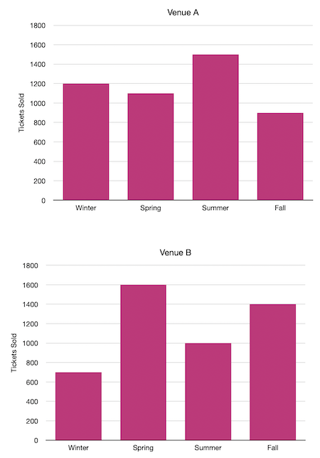 Comparing Bar Charts Practice | Statistics and Probability Practice ...