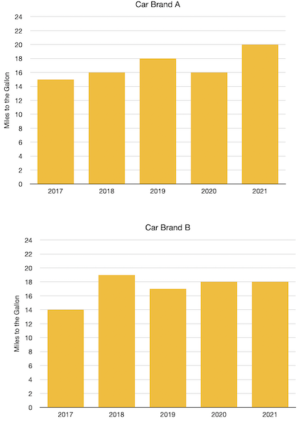 Comparing Bar Charts Practice | Statistics and Probability Practice ...