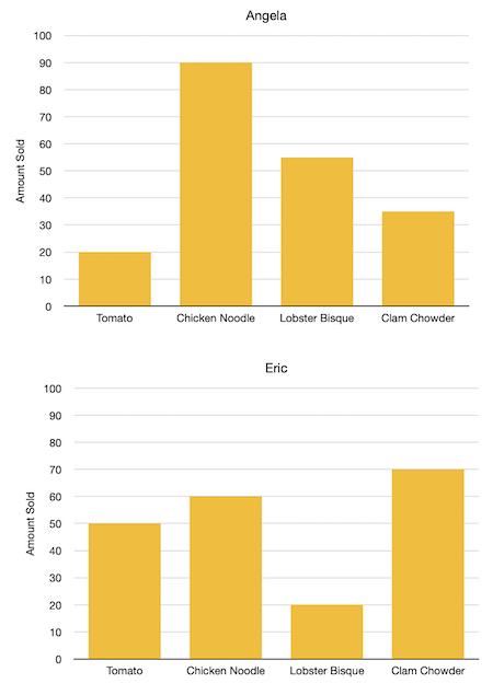 Comparing Bar Charts Practice | Statistics and Probability Practice ...