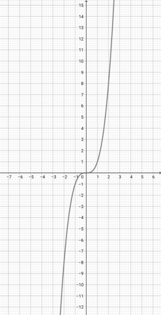 Writing an Equation for a Cubic Function After a Vertical & Horizontal ...