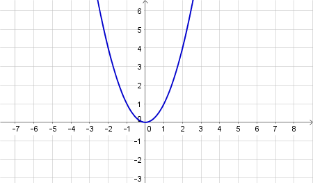 Transforming the Graph of a Quadratic Function Practice | Trigonometry ...