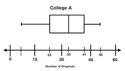 Comparing Box-and-Whisker Plots Practice | Statistics and Probability ...