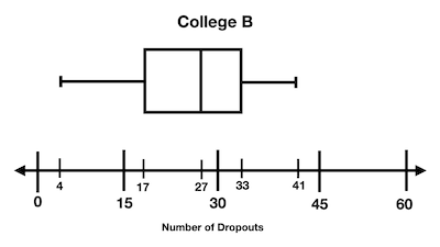 Comparing Box-and-Whisker Plots Practice | Statistics and Probability ...
