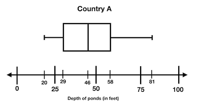 Comparing Box-and-Whisker Plots Practice | Statistics and Probability ...