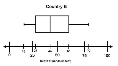Comparing Box-and-Whisker Plots Practice | Statistics and Probability ...