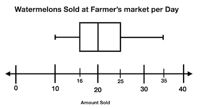 Comparing Box-and-Whisker Plots Practice | Statistics and Probability ...