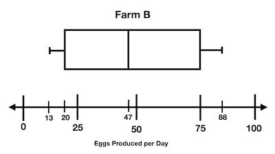 Comparing Box-and-Whisker Plots Practice | Statistics and Probability ...