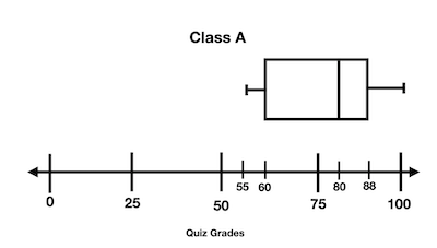 Comparing Box-and-Whisker Plots Practice | Statistics and Probability ...