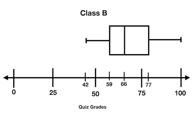 Comparing Box-and-Whisker Plots Practice | Statistics and Probability ...