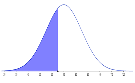 Shading a Region Less Than X Under the Normal Distribution Practice ...