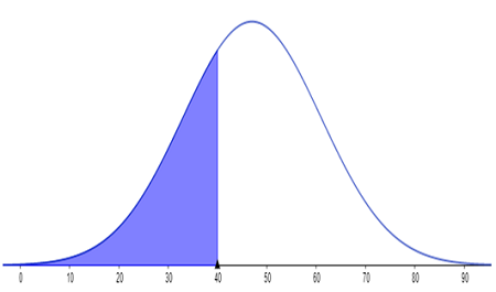 Shading a Region Less Than X Under the Normal Distribution Practice ...
