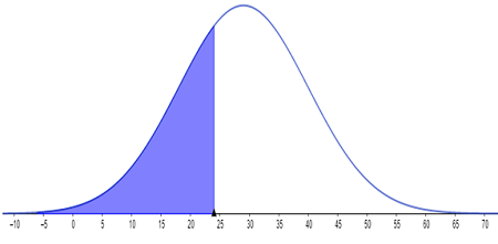 Shading a Region Less Than X Under the Normal Distribution Practice ...