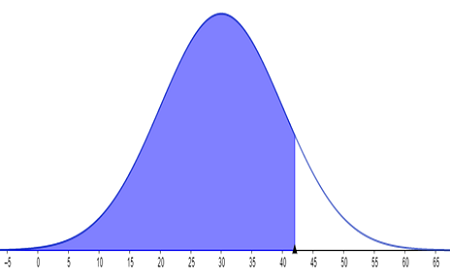Shading a Region Less Than X Under the Normal Distribution Practice ...