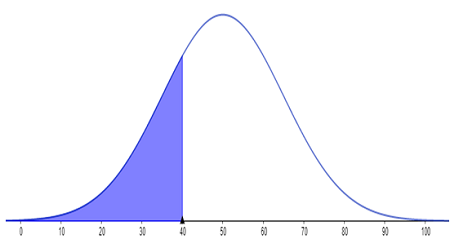 Shading a Region Less Than X Under the Normal Distribution Practice ...
