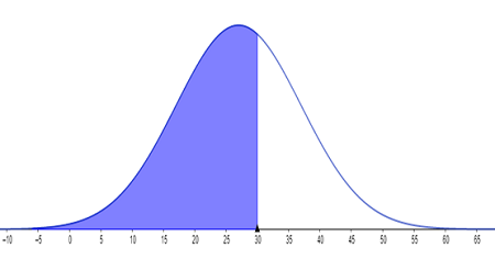 Shading a Region Less Than X Under the Normal Distribution Practice ...
