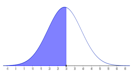 Shading a Region Less Than X Under the Normal Distribution Practice ...