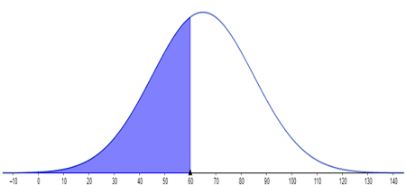 Shading a Region Less Than X Under the Normal Distribution Practice ...