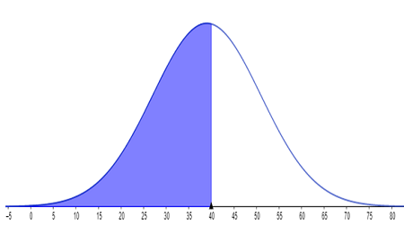 Shading a Region Less Than X Under the Normal Distribution Practice ...