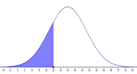 Shading a Region Less Than X Under the Normal Distribution Practice ...